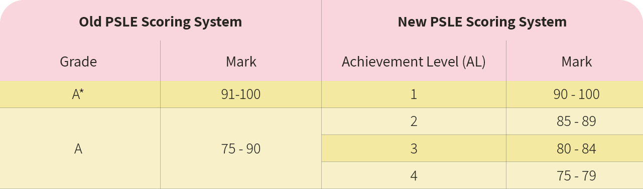 Student's Academic Results & Experience | The Learning Lab